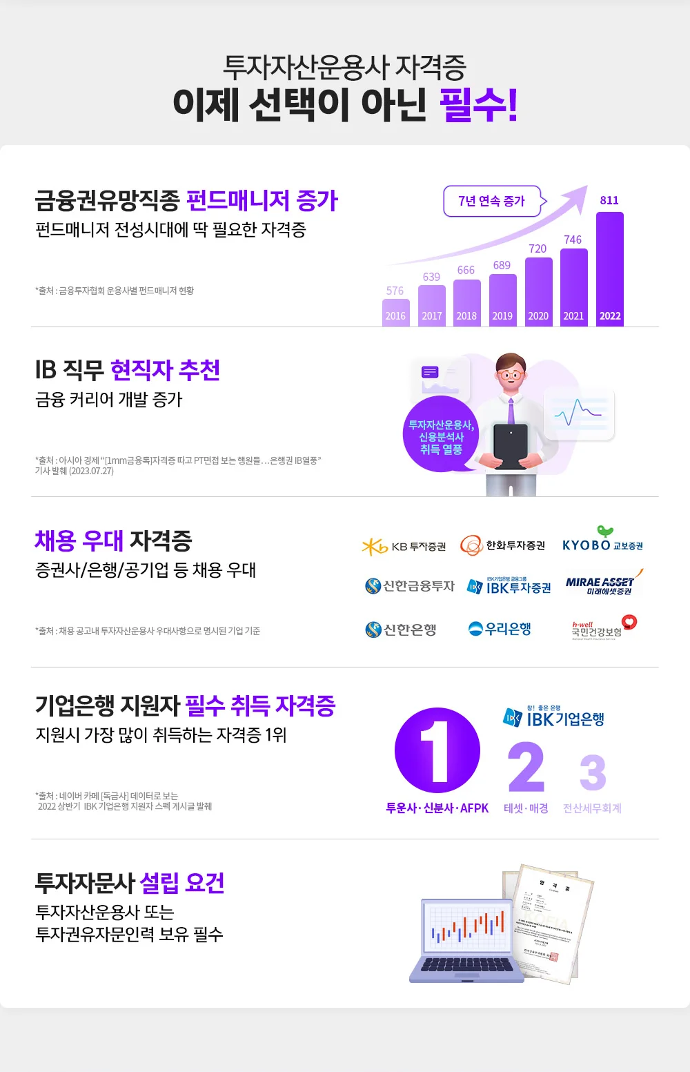 투자자산운용사 시험 최종 마무리를 위한 해커스 투자자산운용사 모의고사 투자자산운용사 핵심 기출 문제 확인하고 시험 준비